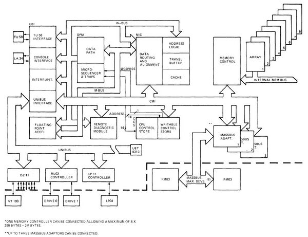 VAX-11/750 - Computer History Wiki